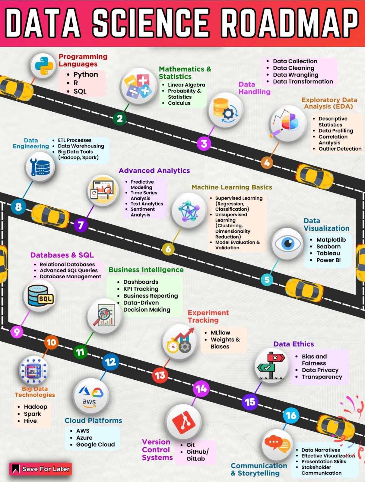 A Data Science Roadmap - Data, Analytics & AI Solutions