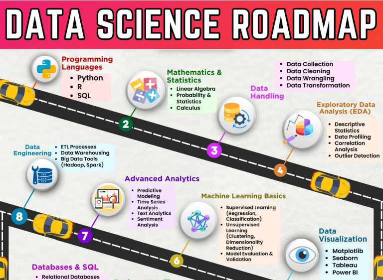 A Data Science Roadmap - Data, Analytics & AI Solutions
